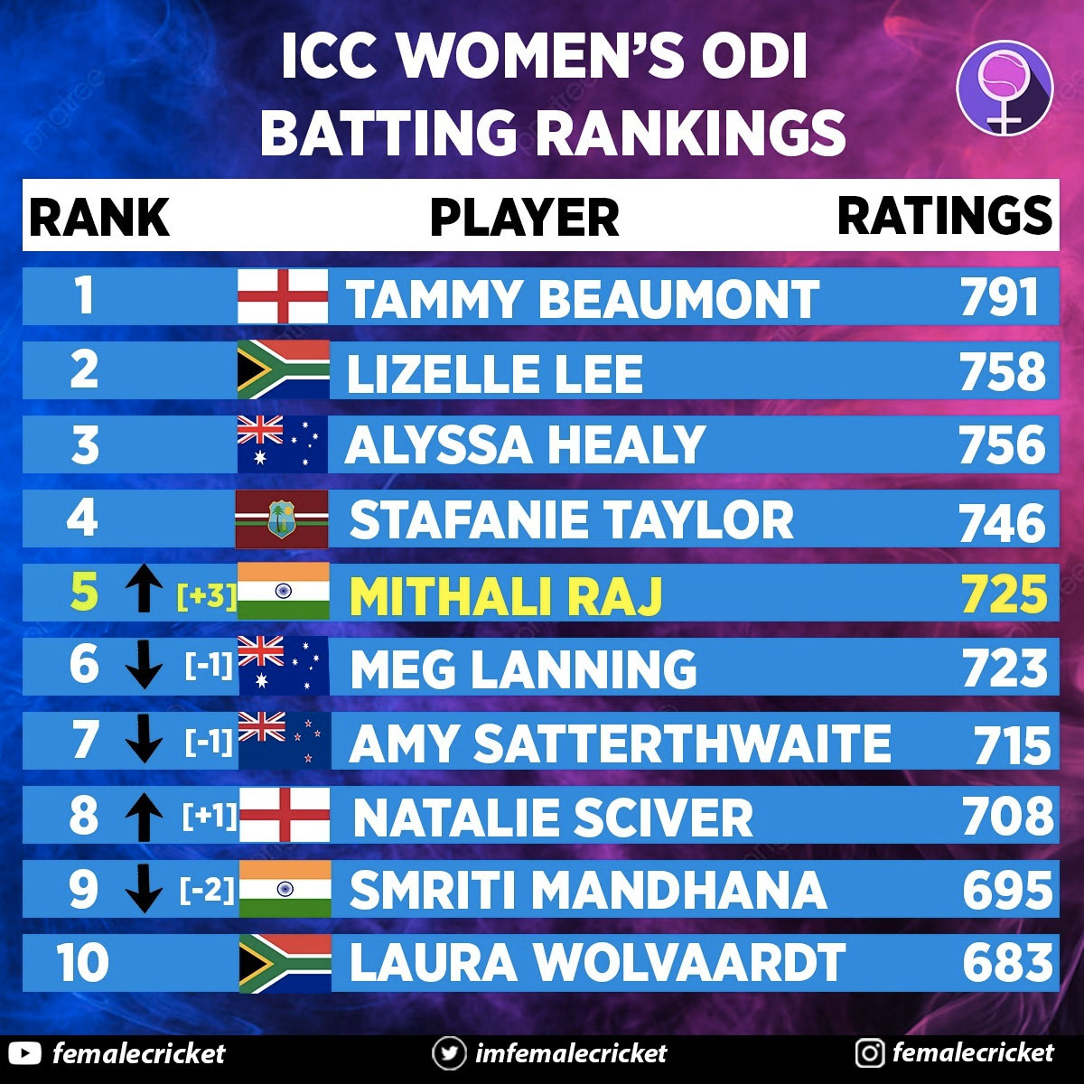 Mithali Raj back in the Top 5 of ICC ODI batting Rankings, Tammy ...